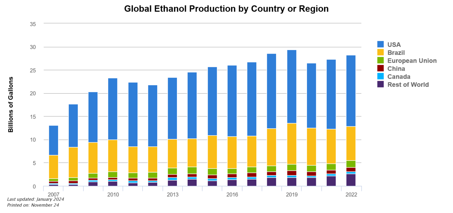 ethanol explained: a deep dive into its market, impacts, and ...
